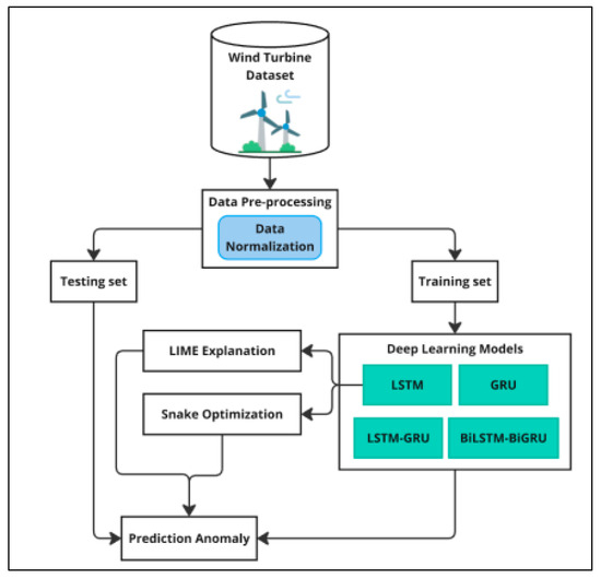 A Hybrid Deep Learning Framework for Wind Speed Prediction with Snake Optimizer and Feature ...