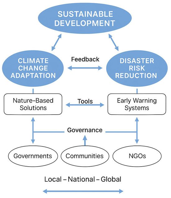 From Risk to Resilience: Integrating Climate Adaptation and Disaster Reduction in the Pursuit of ...