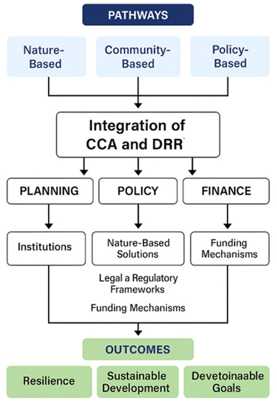From Risk to Resilience: Integrating Climate Adaptation and Disaster Reduction in the Pursuit of ...