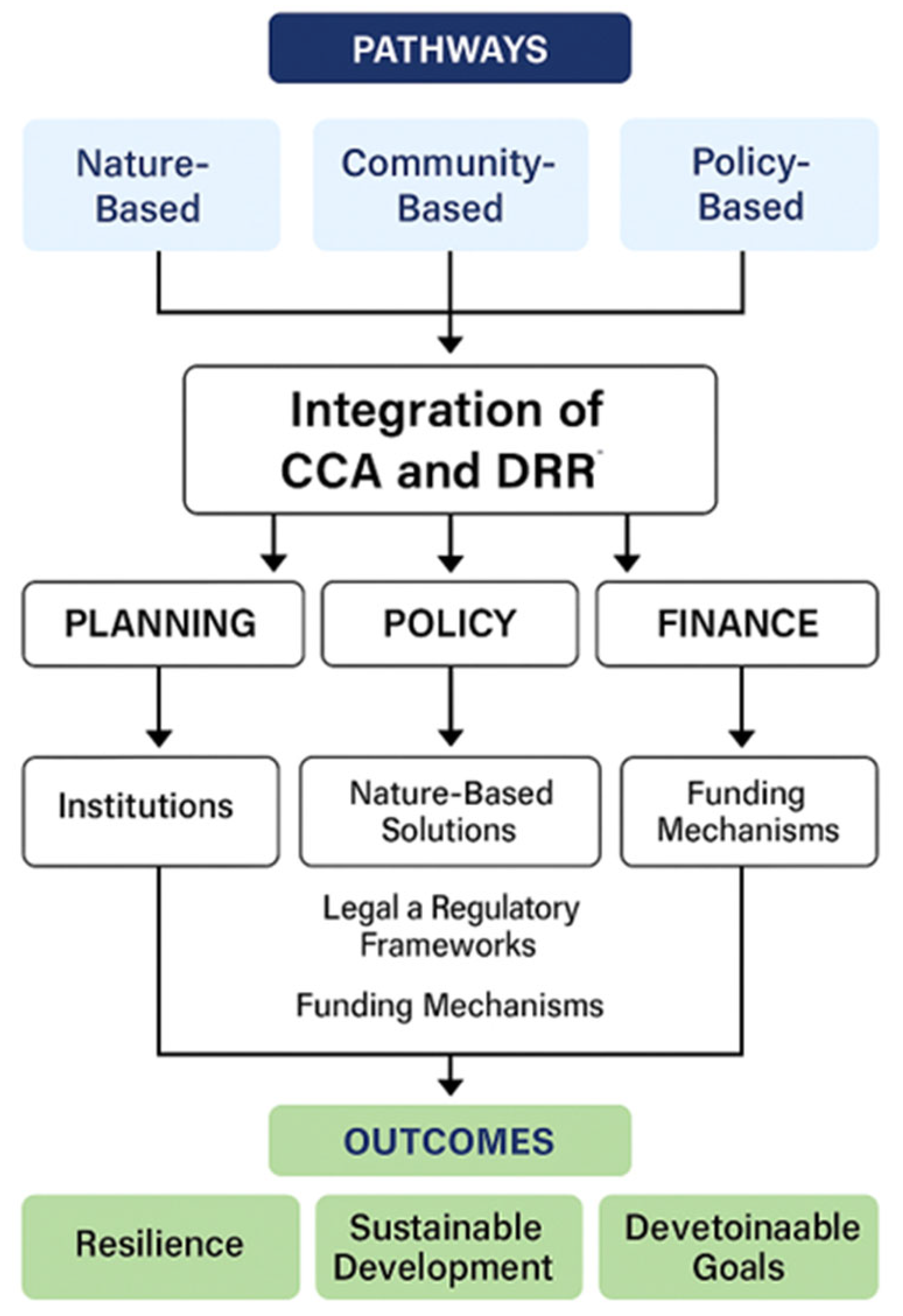 From Risk to Resilience: Integrating Climate Adaptation and Disaster ...