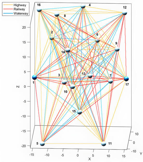 Robust Optimization of Multimodal Transportation Route Selection Based ...
