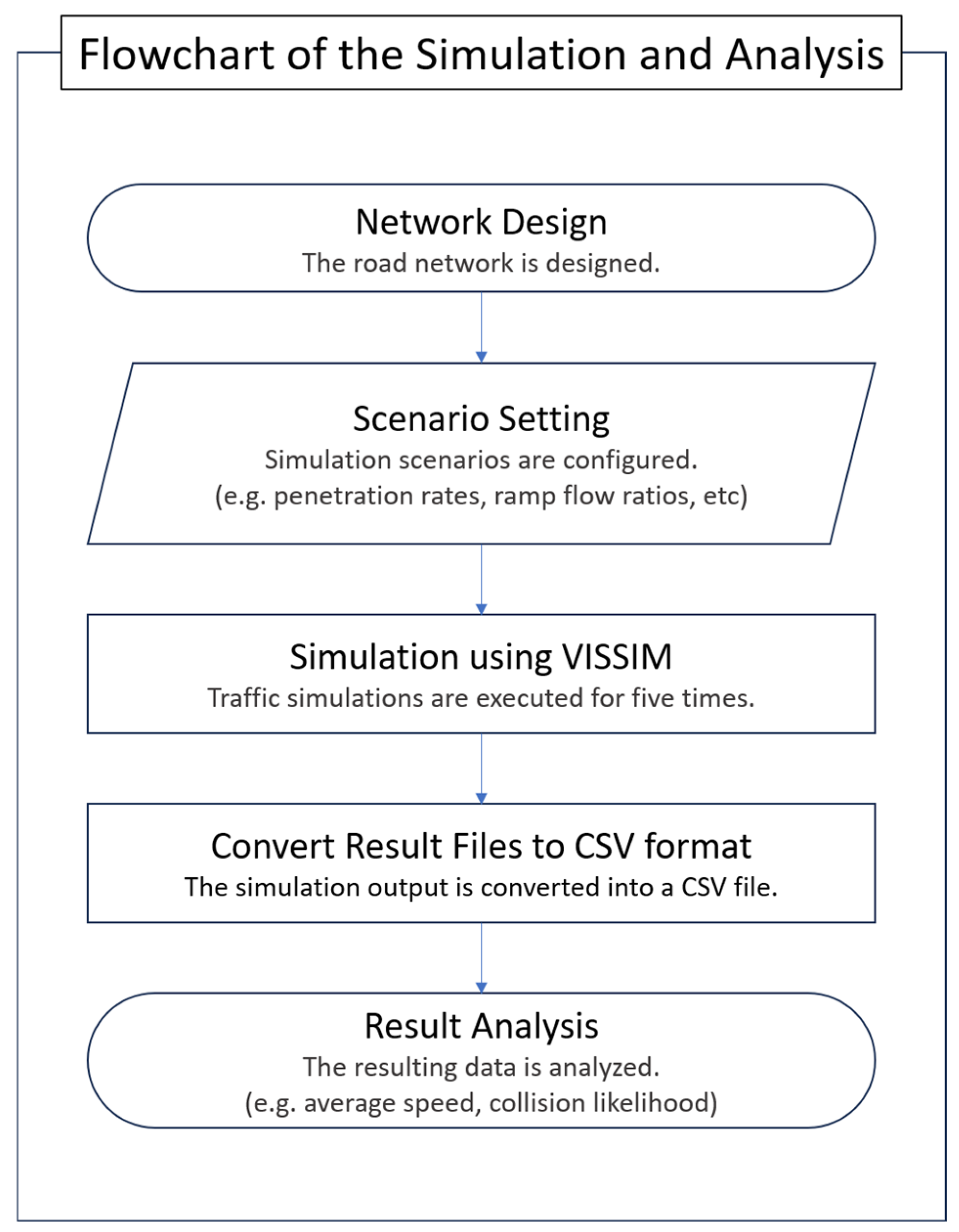 Evaluating the Impact of AV Penetration and Behavior on Freeway Traffic Efficiency and Safety ...