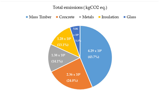Building Sustainable Futures: Evaluating Embodied Carbon Emissions and ...