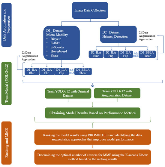 Comparative Analysis of Data Augmentation Strategies Based on YOLOv12 and MCDM for Sustainable ...