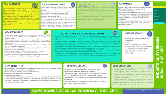 Governance-Centred Industrial Symbiosis for Circular Economy ...