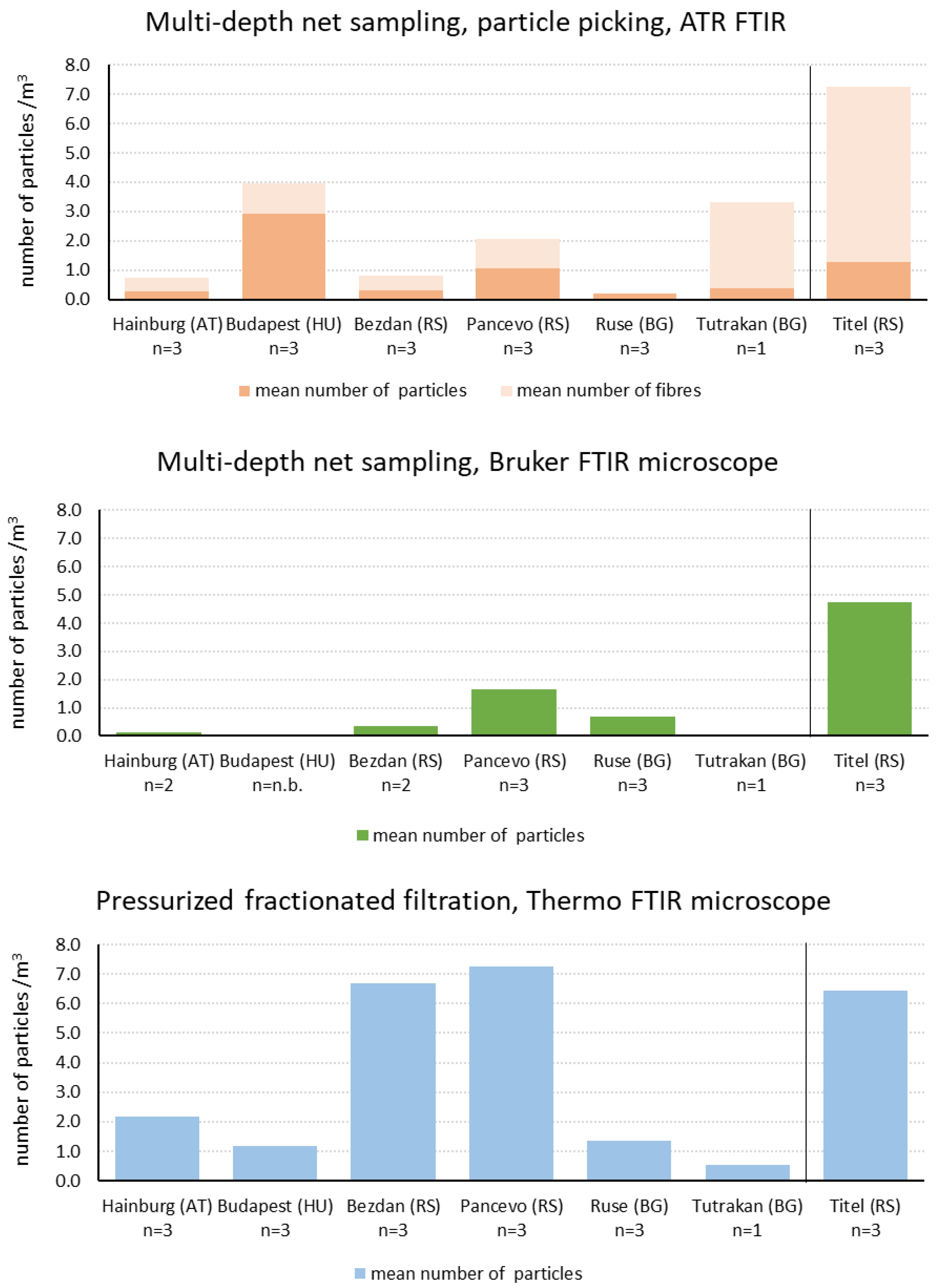 Assessment of Different Sampling, Sample Preparation and Analysis Methods Addressing ...