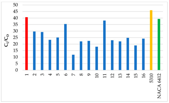 Optimization of NACA 6412 Using Taguchi Method and Computational Fluid ...