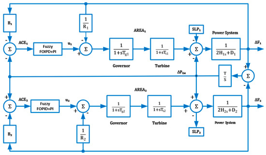 An Innovative LFC System Using a Fuzzy FOPID-Enhanced via PI Controller Tuned by the Catch Fish ...