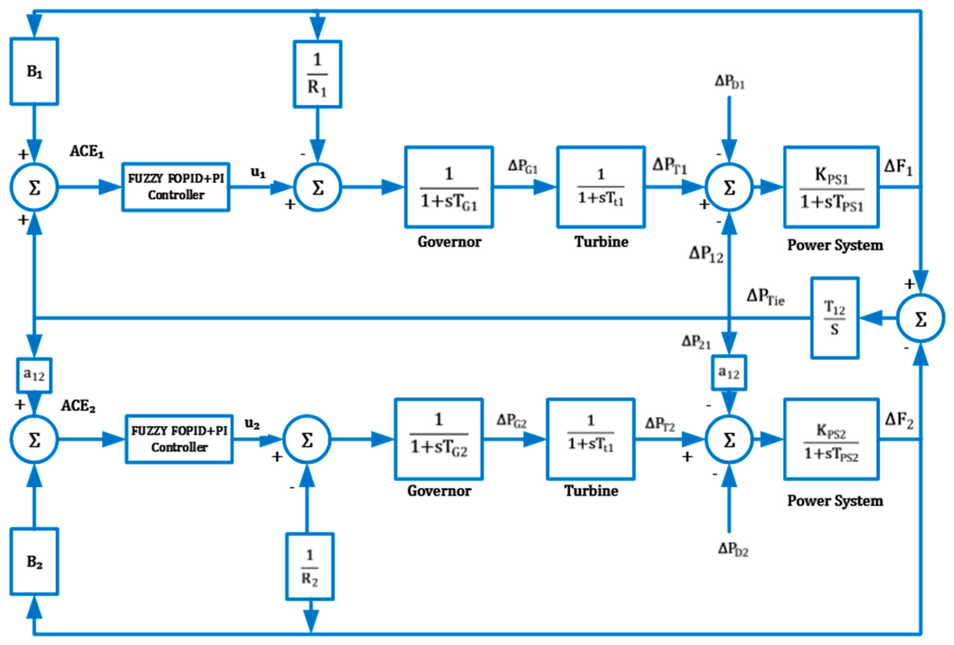 An Innovative LFC System Using a Fuzzy FOPID-Enhanced via PI Controller Tuned by the Catch Fish ...