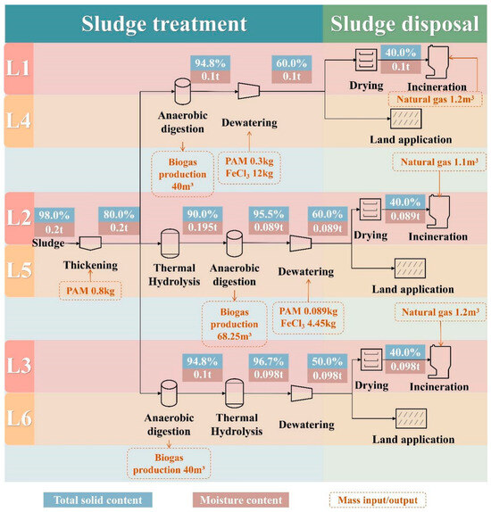 Improving Anaerobic Digestion Process of Sewage Sludge in Terms of ...