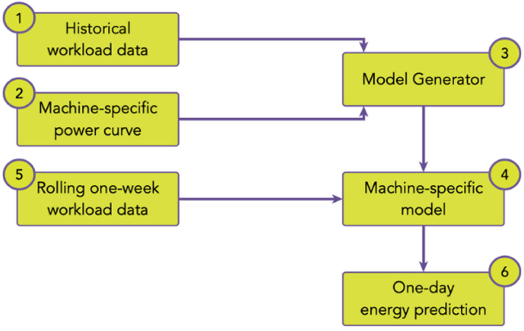 Carbon-Aware Spatio-Temporal Workload Shifting in Edge–Cloud Environments: A Review and Novel ...