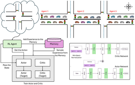 Adaptive Traffic Light Management for Mobility and Accessibility in ...