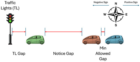 Adaptive Traffic Light Management for Mobility and Accessibility in ...