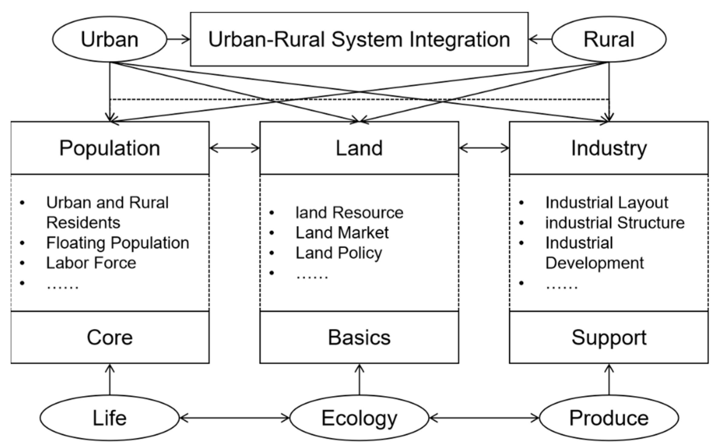 Systemic Analysis of Rural Land Tenure Reform on Sustainable Urban ...