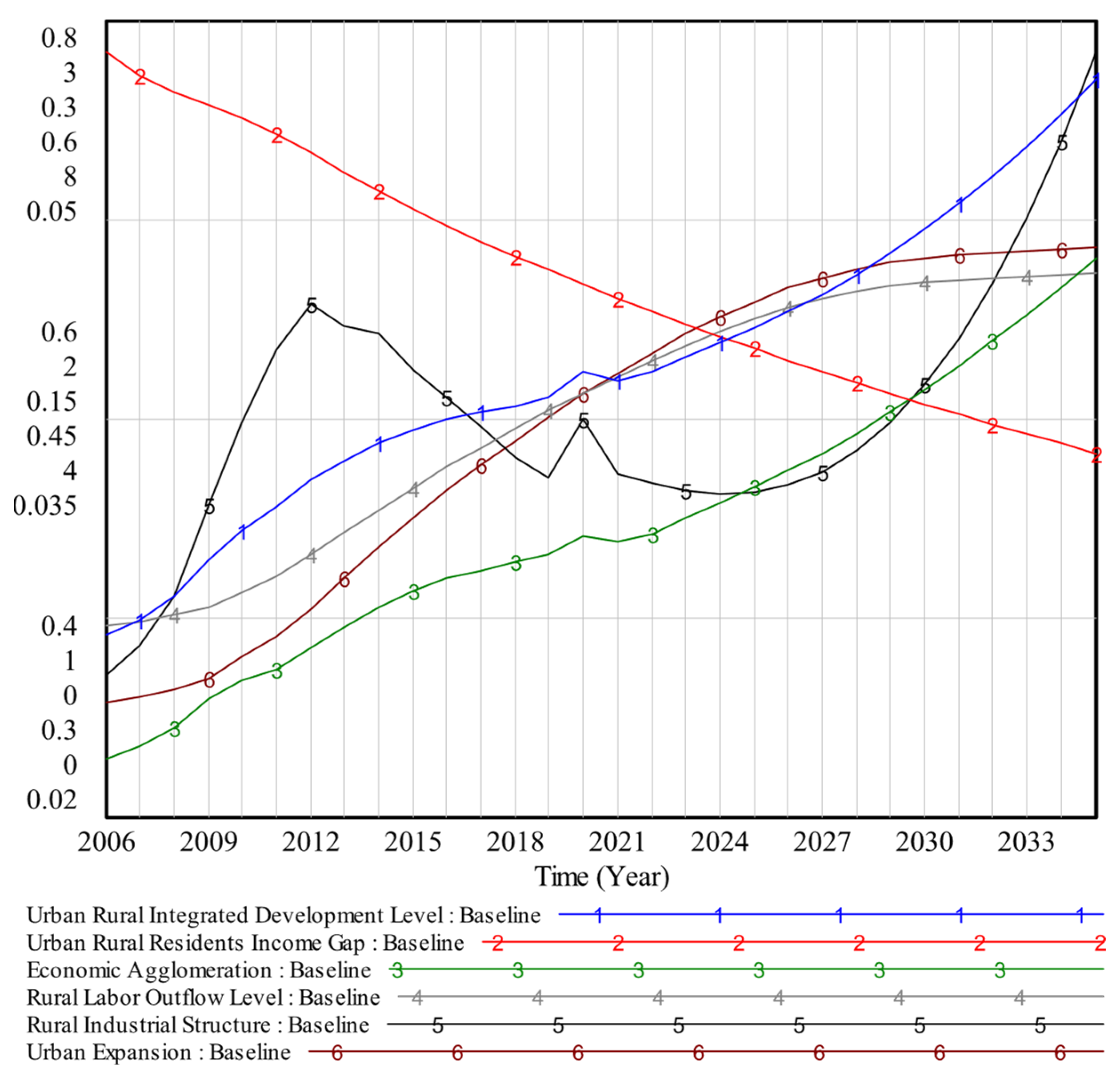 Systemic Analysis of Rural Land Tenure Reform on Sustainable Urban ...