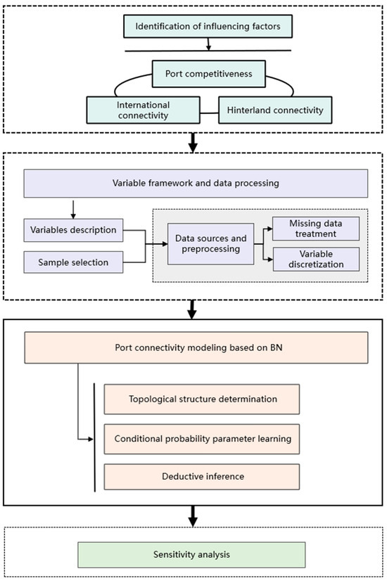 Assessing Port Connectivity from the Perspective of the Supply Chain: A Bayesian Network-Based ...