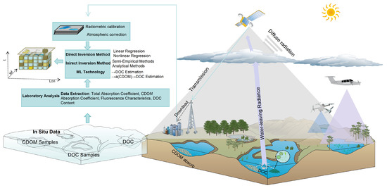 Advances in Dissolved Organic Carbon Remote Sensing Inversion in Inland ...
