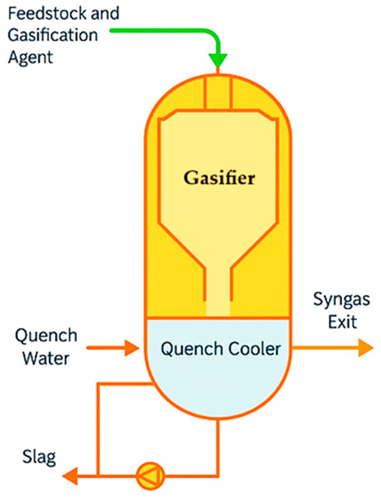 Municipal Solid Waste Gasification: Technologies, Process Parameters ...