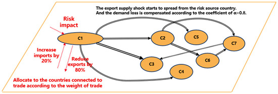 The Impact of the Spread of Risks in the Upstream Trade Network of the ...