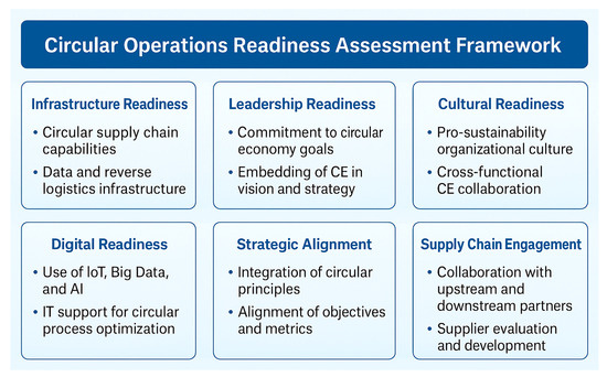 Embedding Circular Operations in Manufacturing: A Conceptual Model for ...