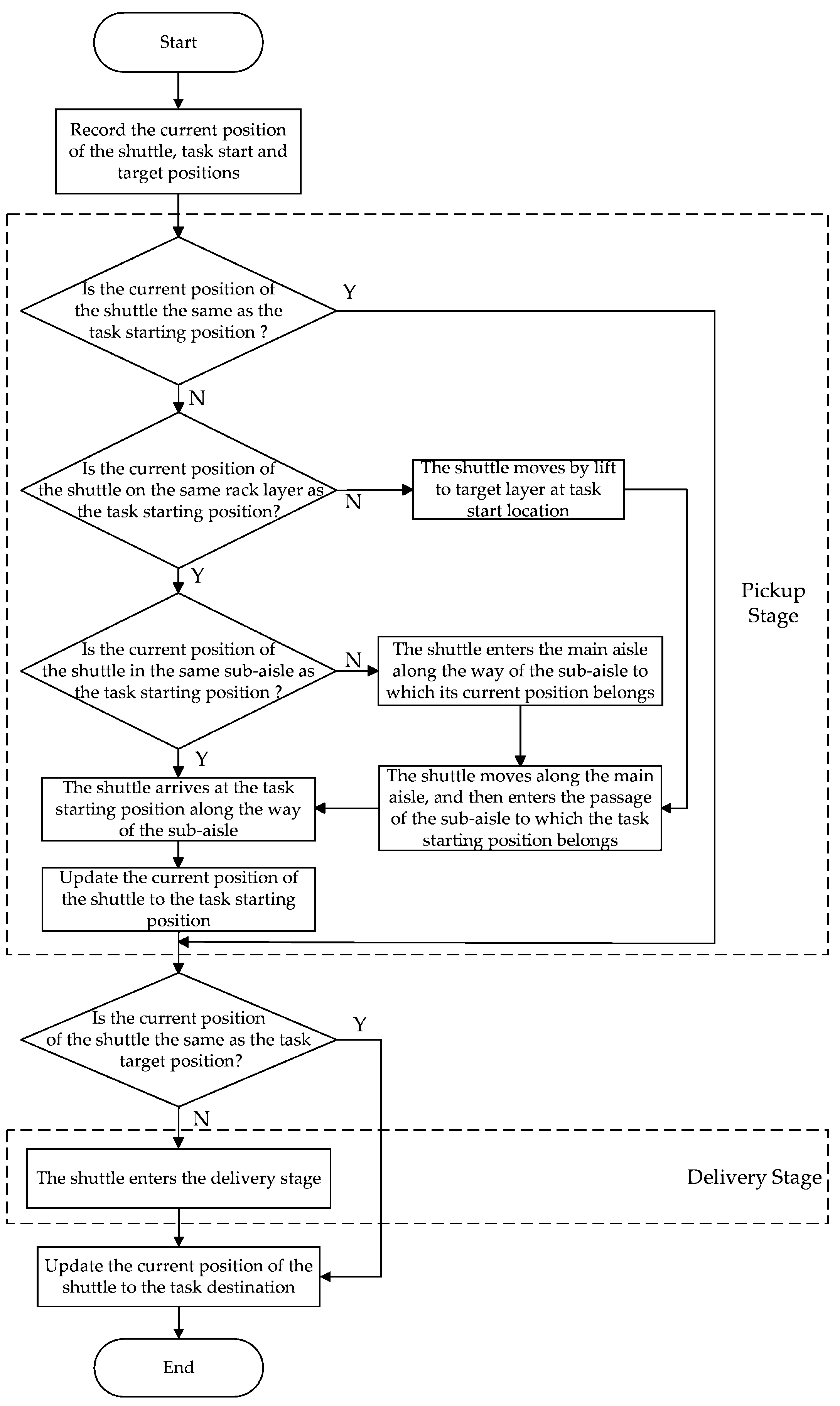 Research on Task Allocation in Four-Way Shuttle Storage and Retrieval Systems Based on Deep ...