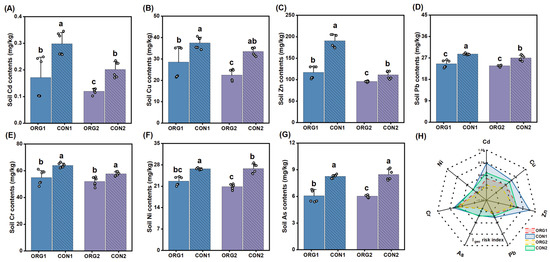 Assessing Two Decades of Organic Farming: Effects on Soil Heavy Metal ...