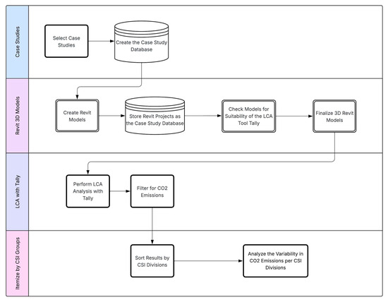 Analyzing CO2 Emissions by CSI Categories: A Life Cycle Perspective