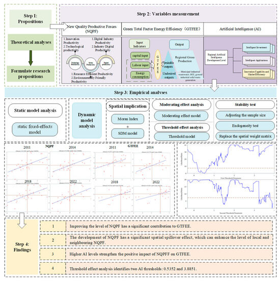 How Does New Quality Productive Forces Affect Green Total Factor Energy Efficiency in China ...