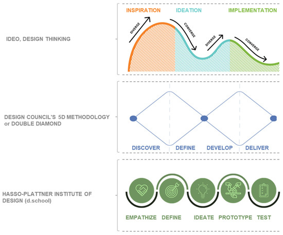 Exploring Design Thinking Methodologies: A Comprehensive Analysis of ...
