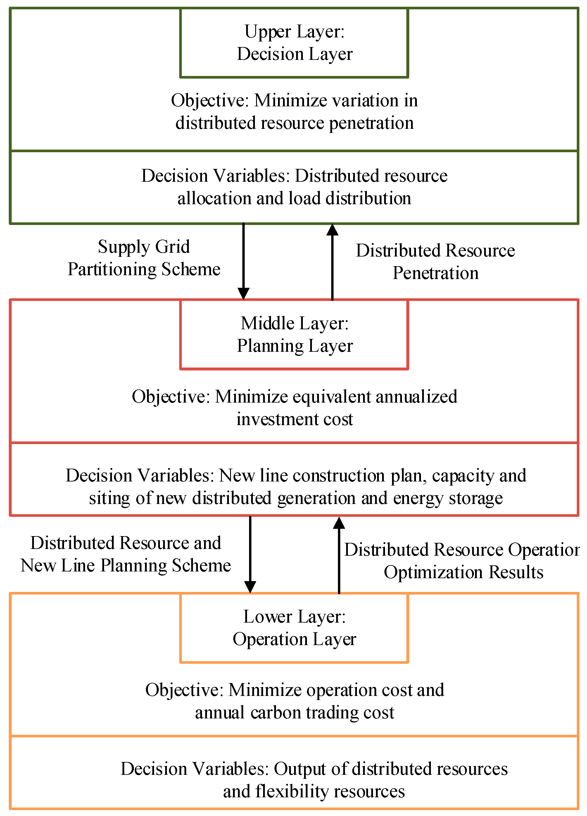A Three-Layer Coordinated Planning Model for Source–Grid–Load–Storage ...