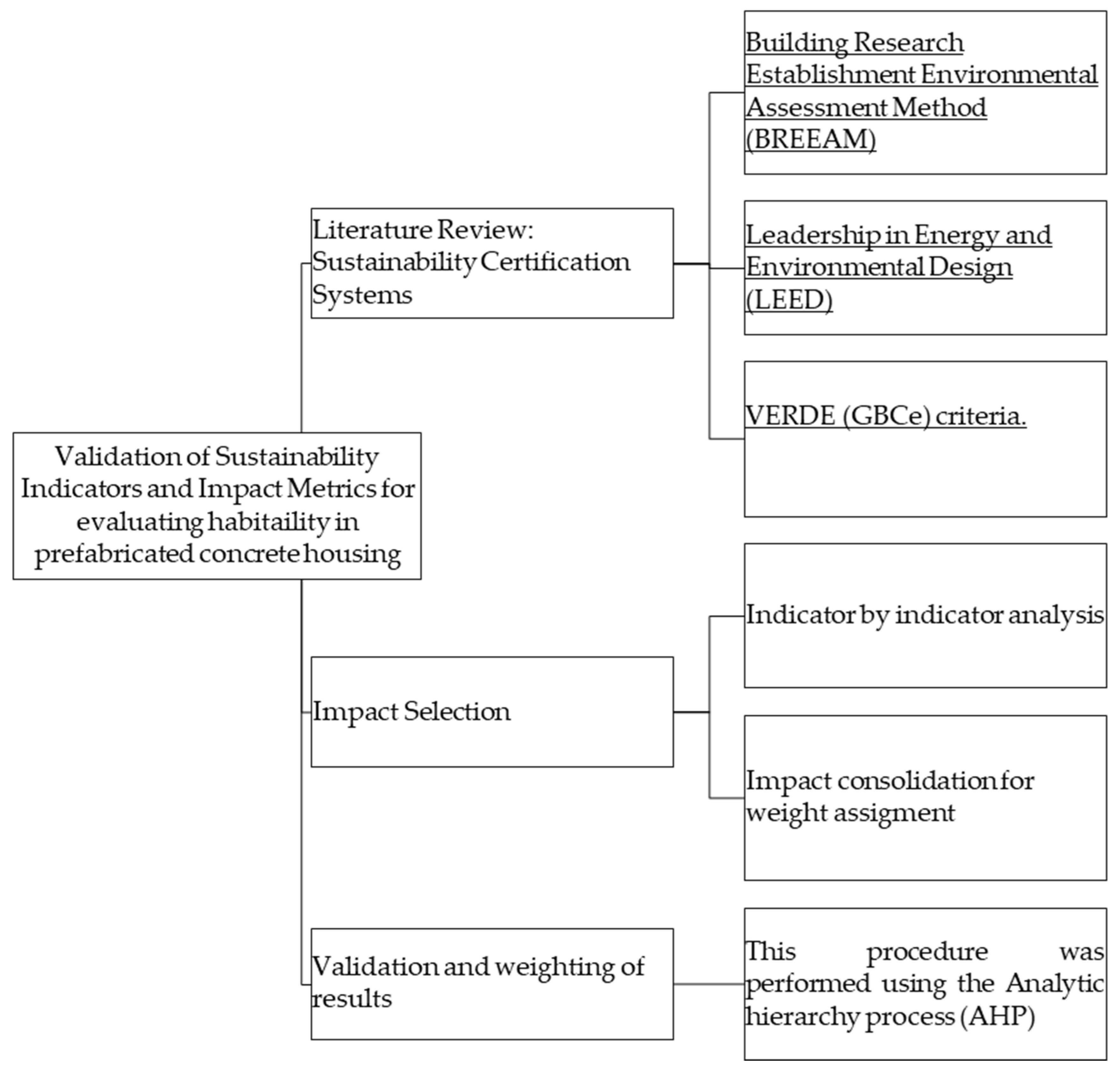 Evaluation of Impacts and Sustainability Indicators of Construction in ...