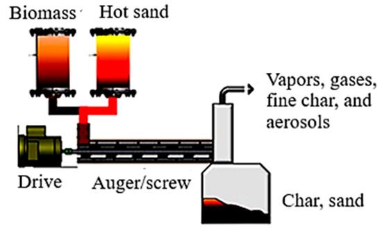 Biomass Pyrolysis Pathways for Renewable Energy and Sustainable ...