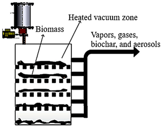 Biomass Pyrolysis Pathways for Renewable Energy and Sustainable ...