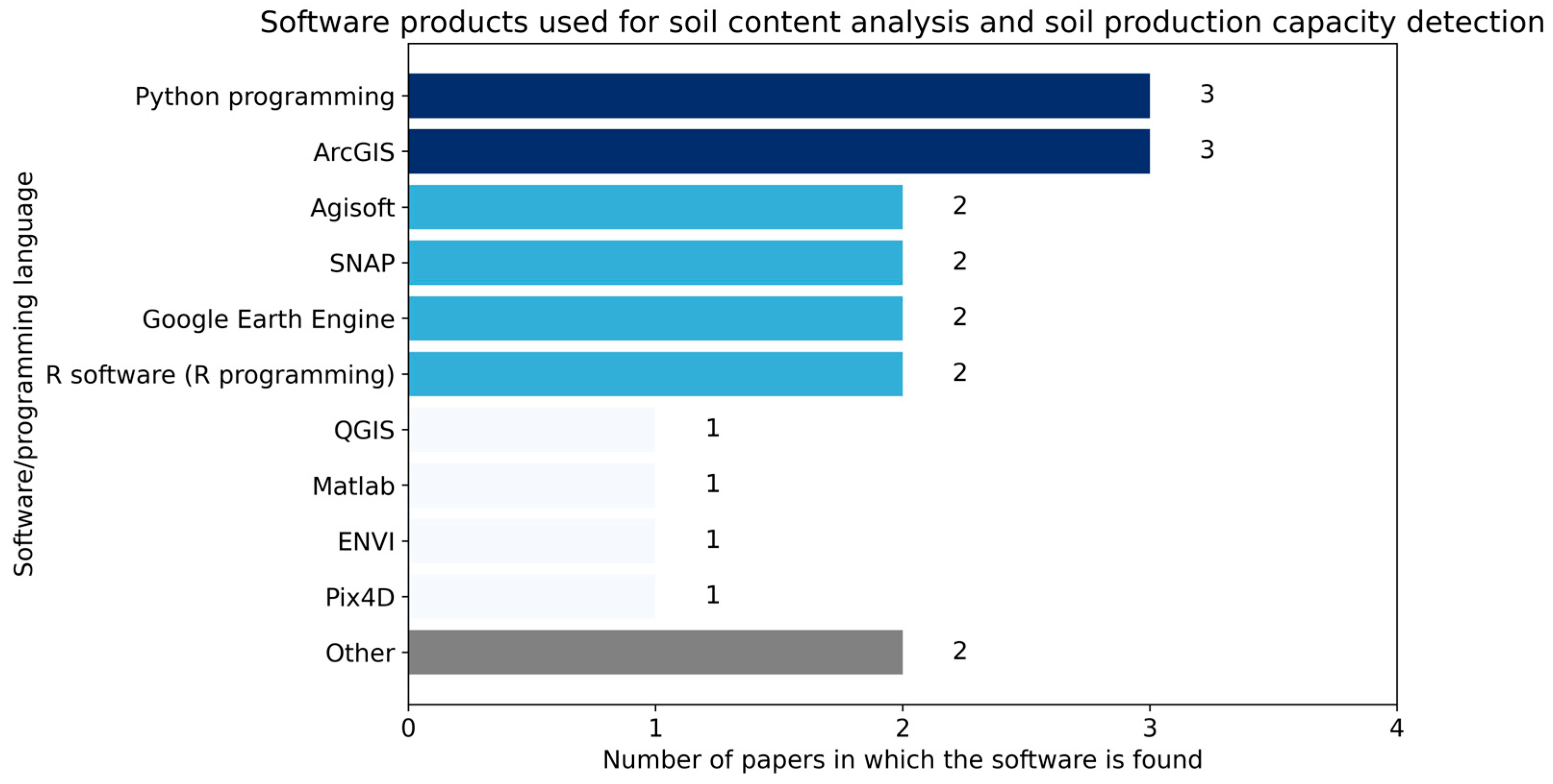A Systematic Review of AI-Based Classifications Used in Agricultural ...