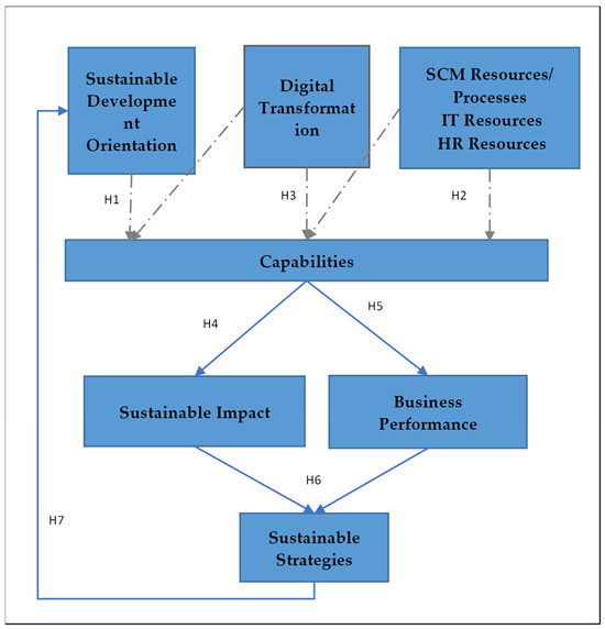 Examining the Relationship Between Sustainable Strategies, Digital ...