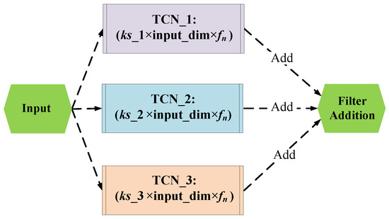 PM2.5 Concentration Prediction in the Cities of China Using Multi-Scale ...