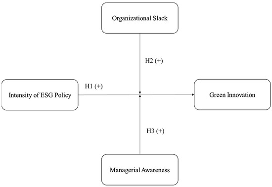 ESG Policy Intensity and Green Innovation: The Moderating Roles of Organizational Slack and ...
