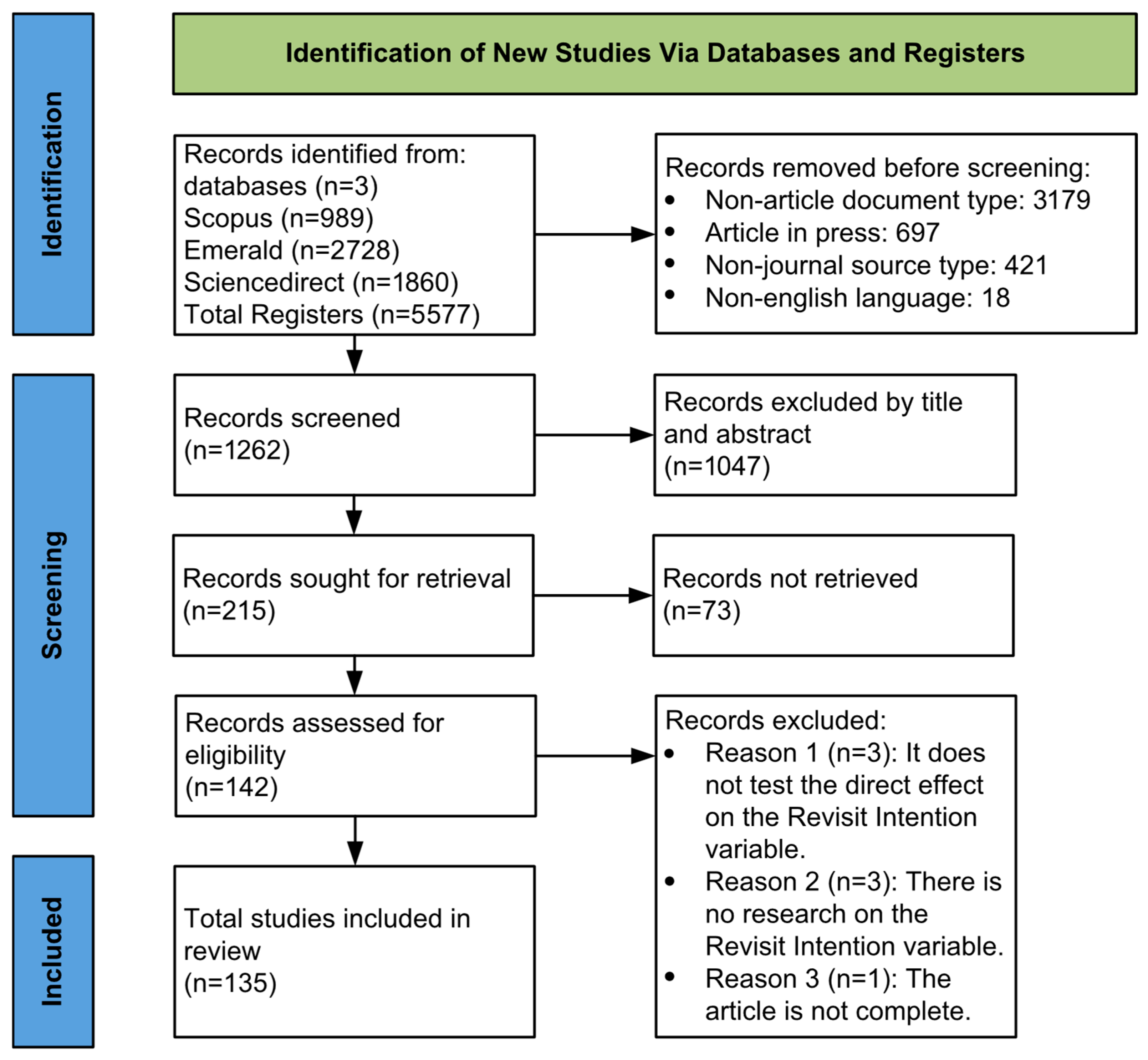 Exploring Determinants and Theoretical Underpinnings of Revisit ...