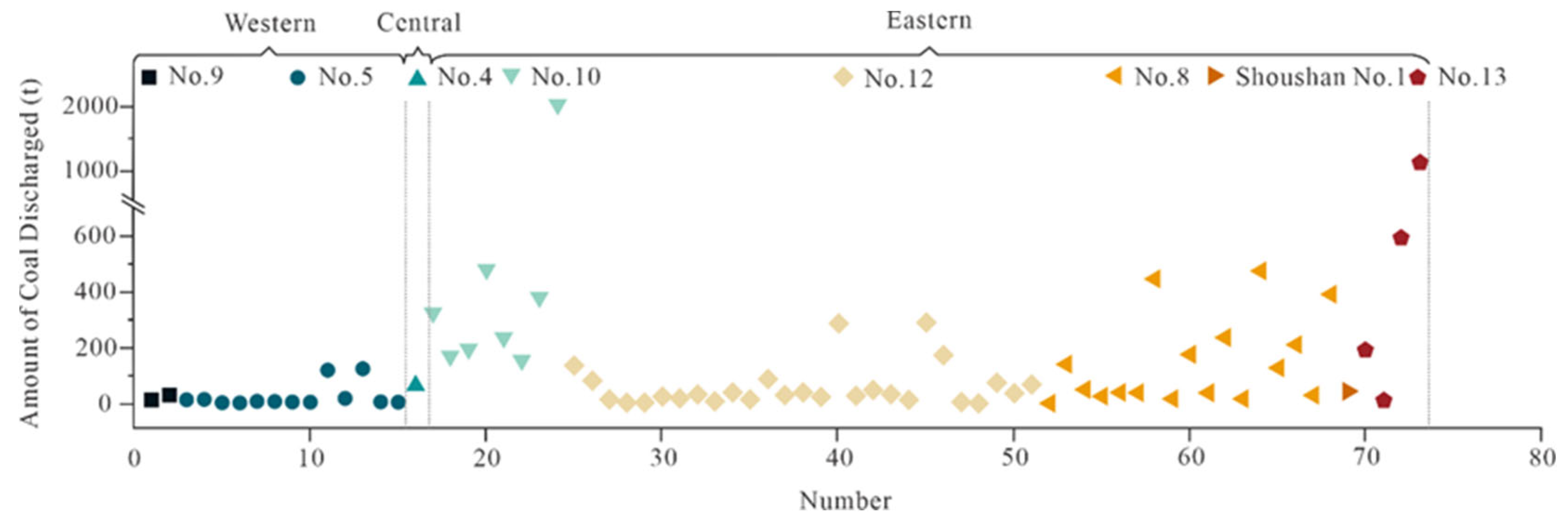 Machine Learning Prediction and Interpretability Analysis of Coal and ...