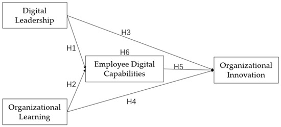 The Impact of Digital Leadership on Organizational Innovation in China ...