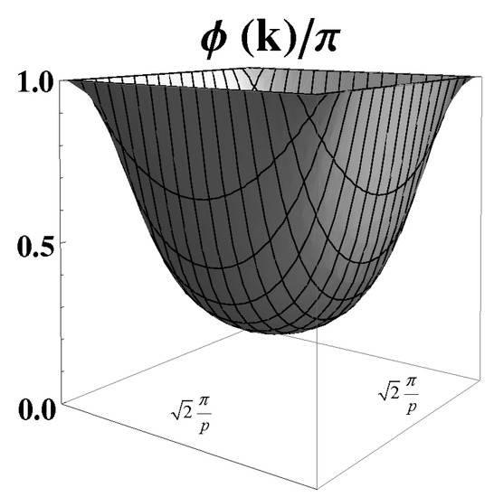 Symmetry | Special Issue : Symmetry Breaking Phenomena Symmetry | Special Issue : Symmetry Breaking Phenomena