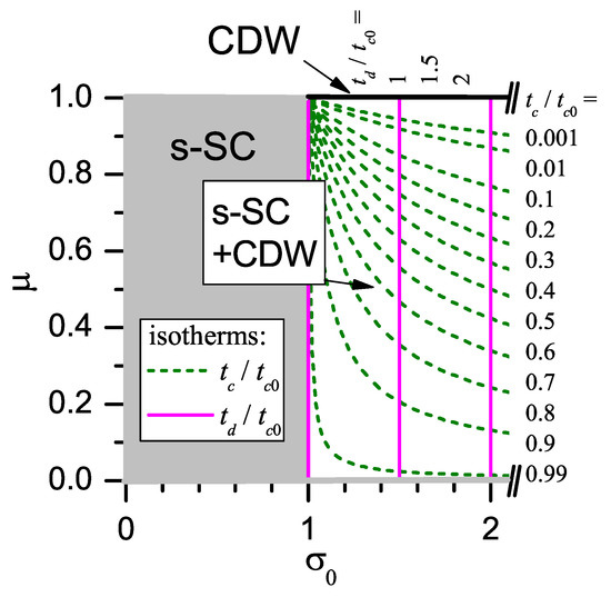 d-Wave Superconductivity and s-Wave Charge Density Waves: Coexistence ...