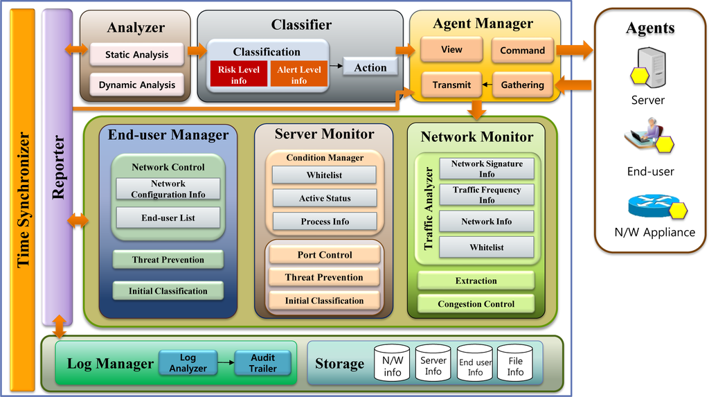 Symmetry | Free Full-Text | MLDS: Multi-Layer Defense System for ...