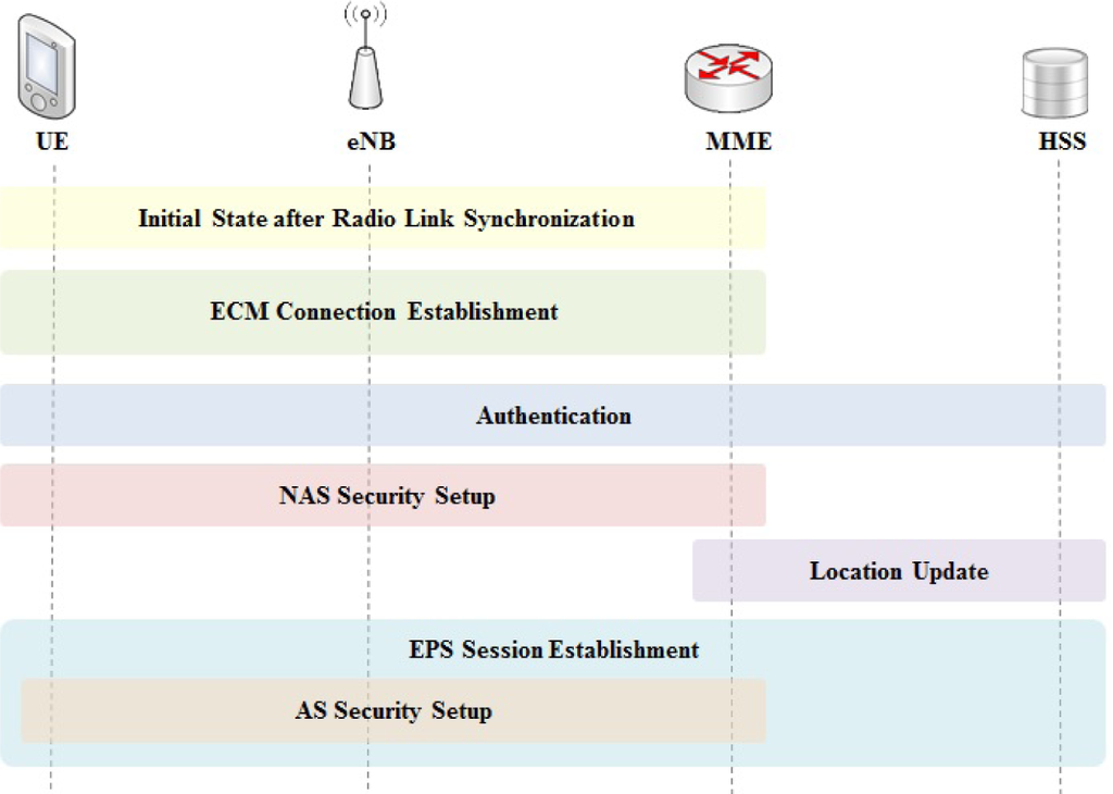 Privacy-Enhancing Security Protocol in LTE Initial Attack