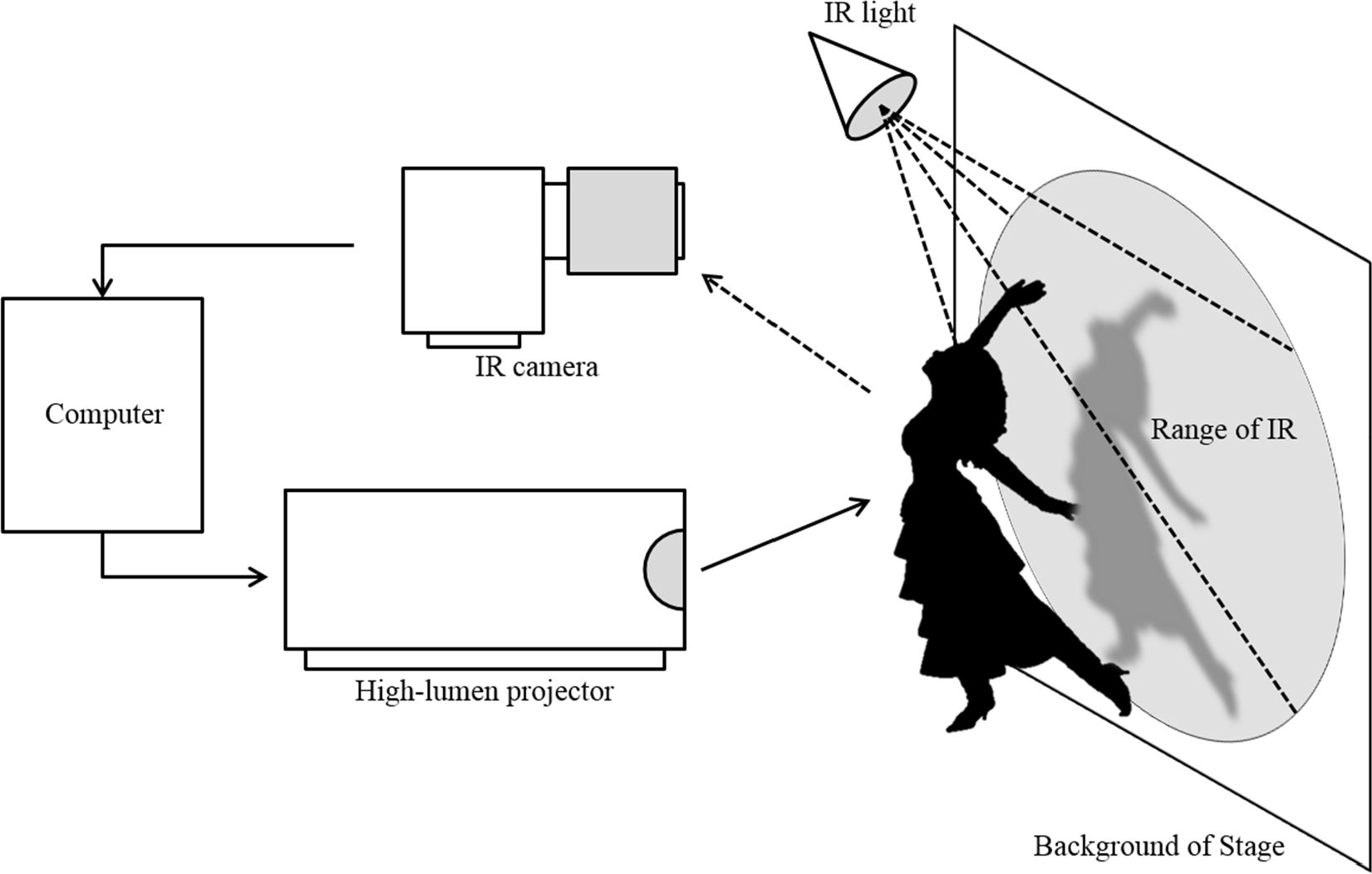 Real-Time Projection-Based Augmented Reality System for Dynamic Objects in the Performing Arts