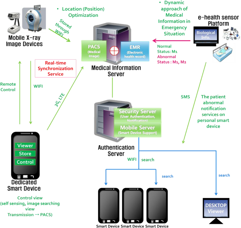 Development of Patient Status-Based Dynamic Access System for Medical ...