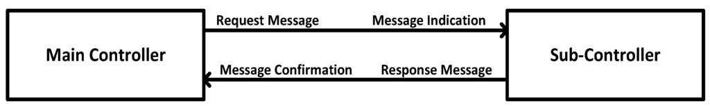 Real Time MODBUS Transmissions and Cryptography Security Designs and ...