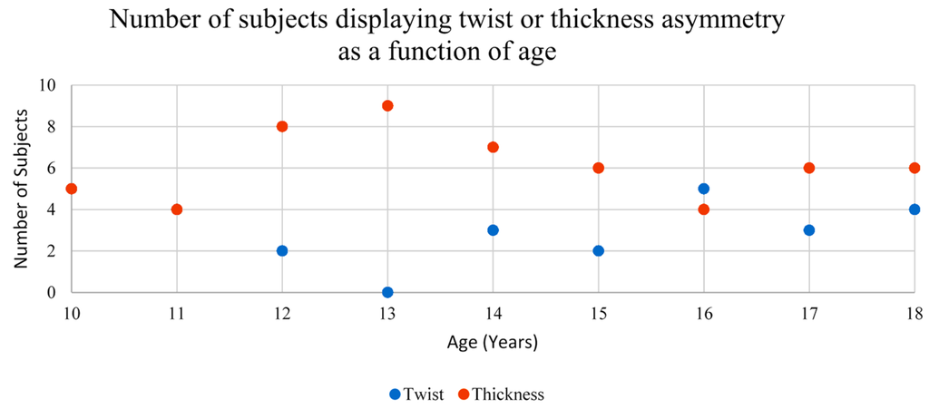 Symmetry | Special Issue : Symmetry and Asymmetry in Biology