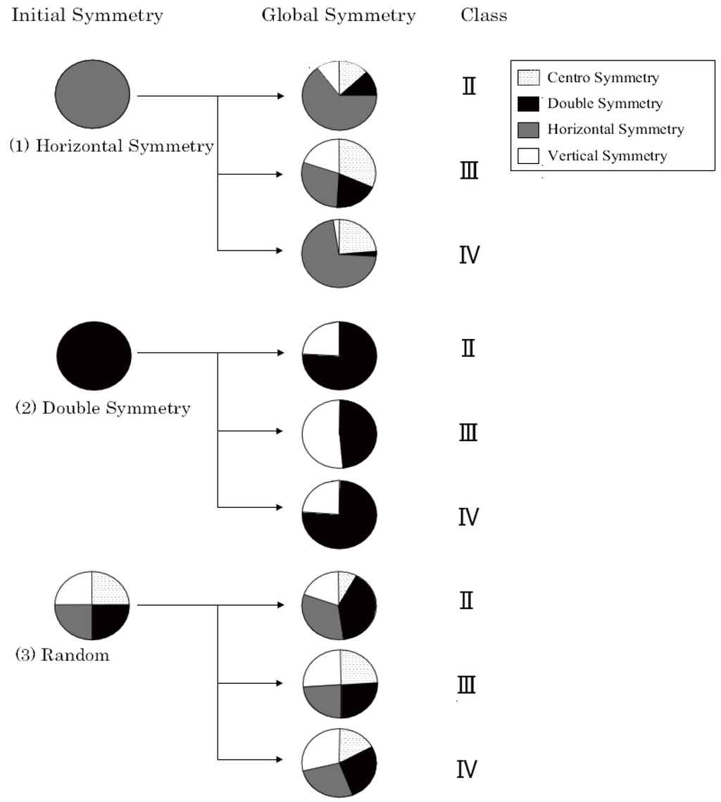 Symmetry | Special Issue : Symmetry and Asymmetry in Biology
