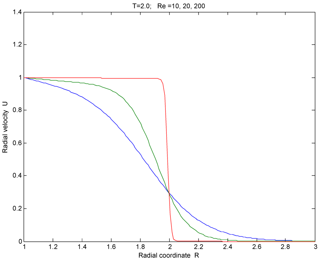 Symmetry | Free Full-Text | Classical and Quantum Burgers Fluids: A ...